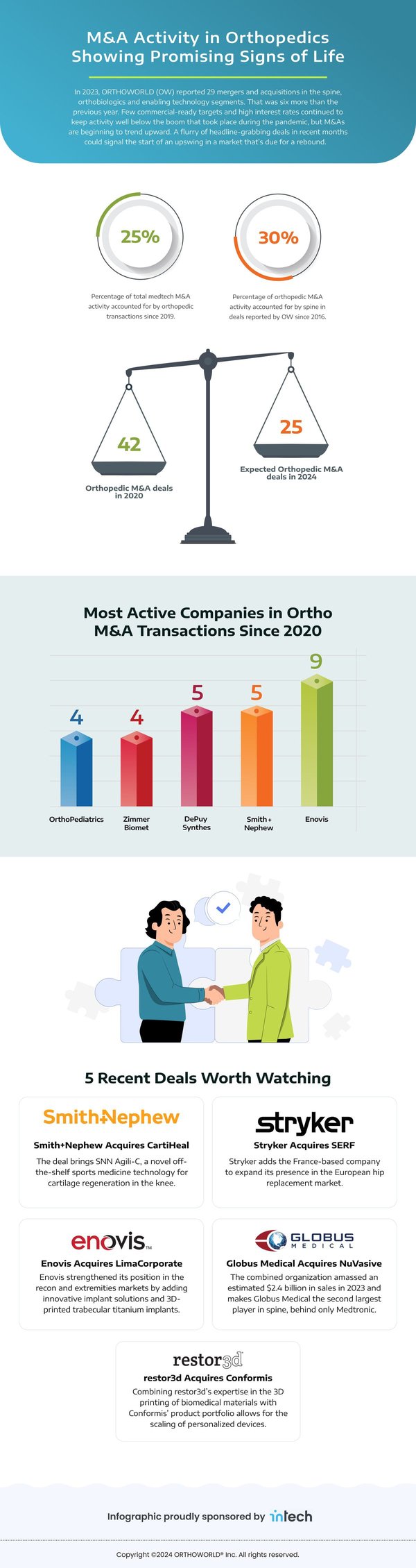 Infographic: Orthopedic M&A Activity Beginning to Bounce Back